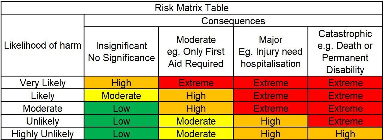 Hazard Identification And Risk Assessment (HIRA)